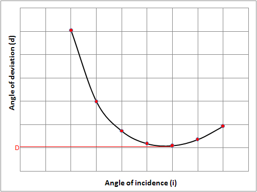 The angle of minimum deviation is obtained from the graph. Let D be the ...