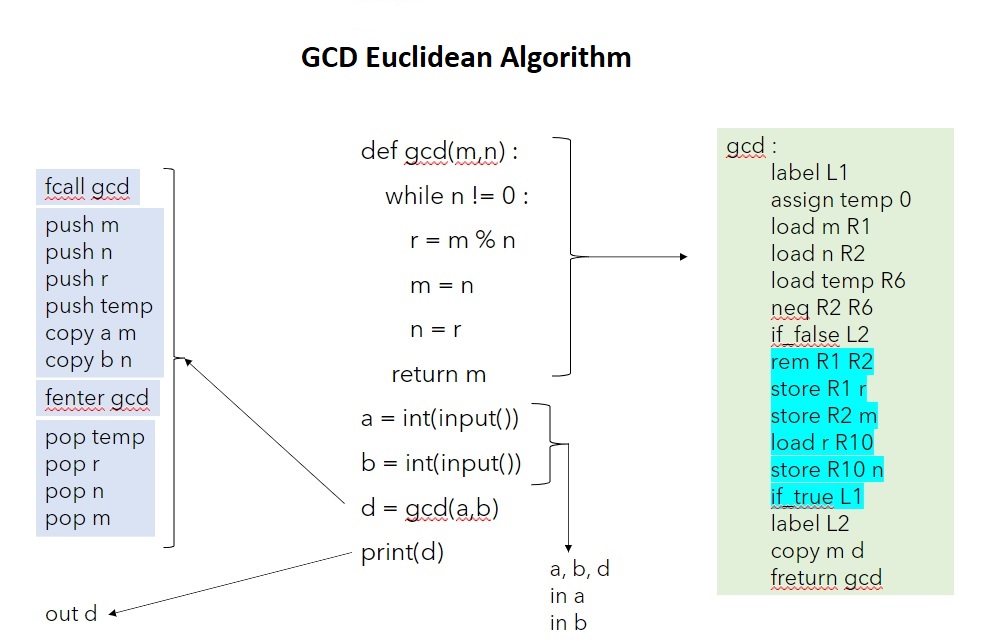 Gcd Euclidean Algorithm 8230