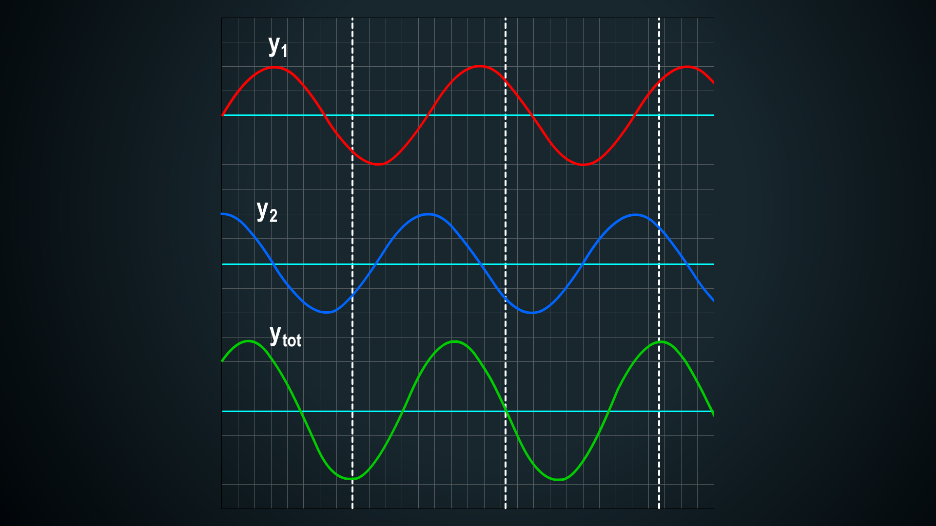 Figure :Superposition